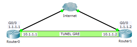 GRE - Generic Routing Encapsulation