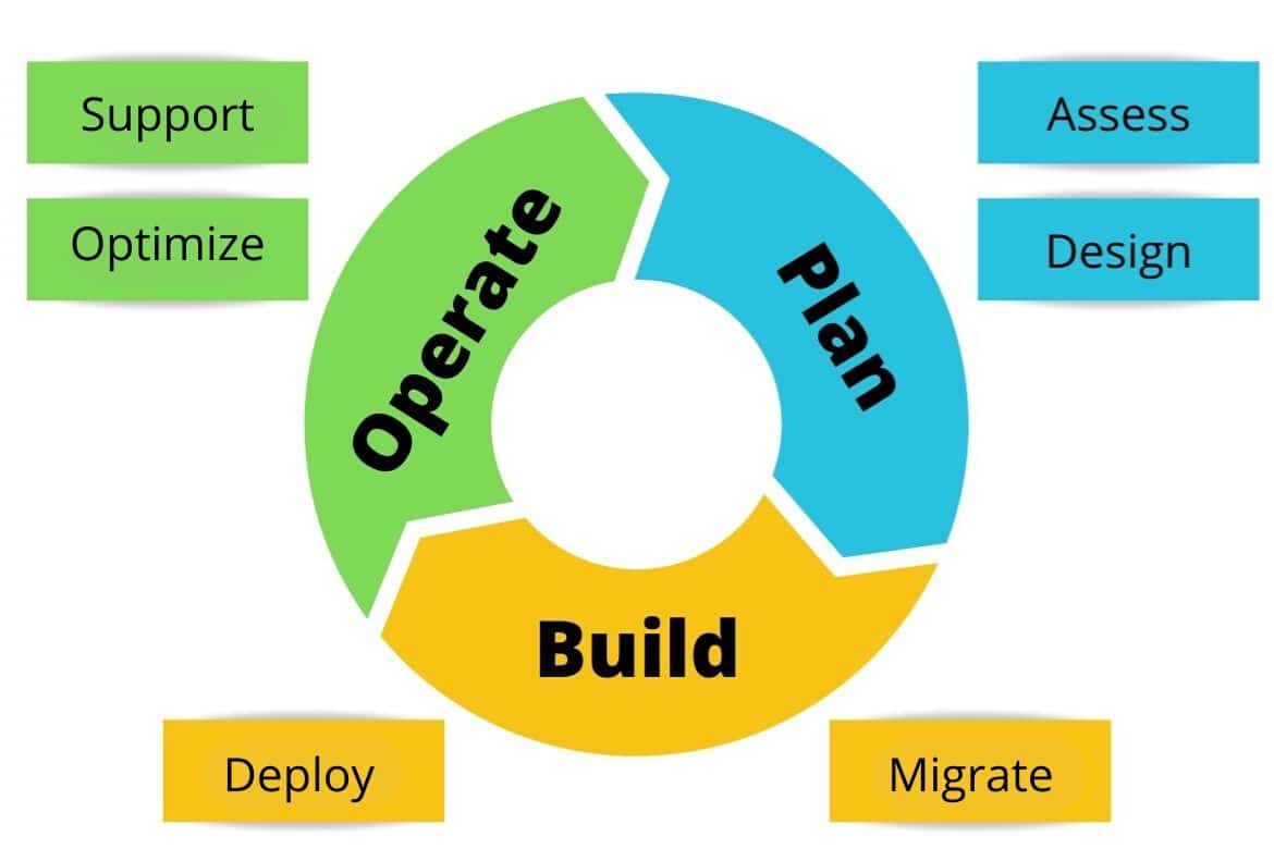 Metodologia Plan, Build, Operate