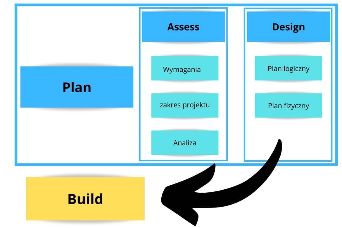 Metodologia Plan, Build, Operate